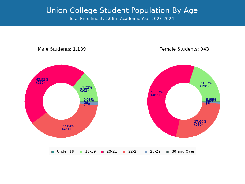 Union College (Schenectady, NY) - Student Population and Demographics