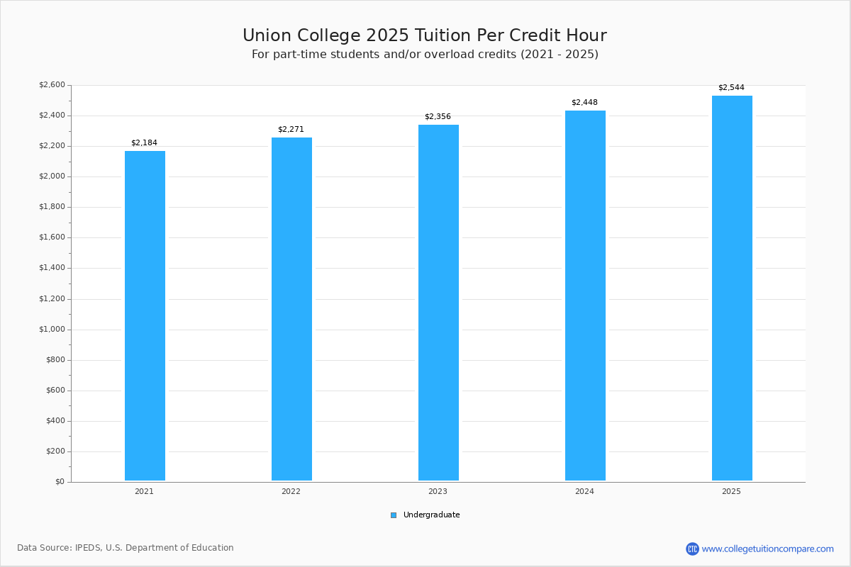 Union College (Schenectady, NY) - Tuition & Fees, Net Price