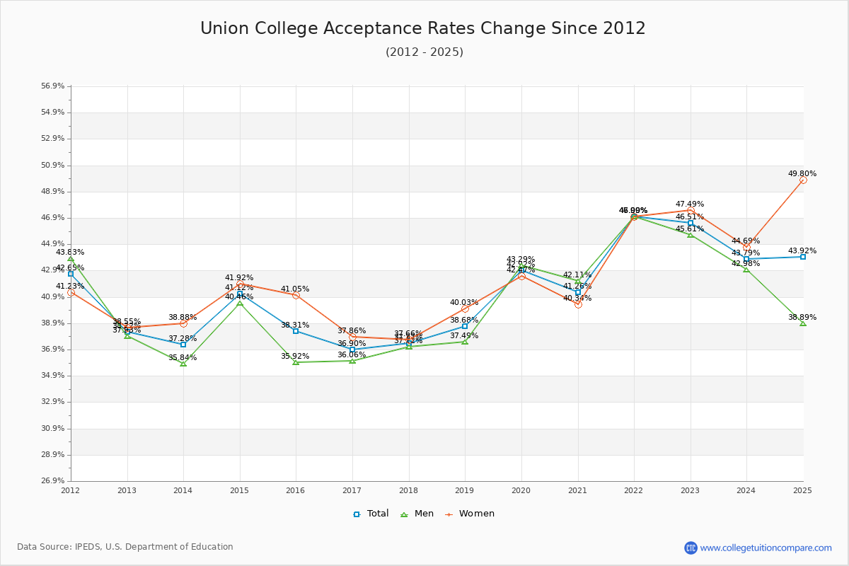 How Union's Acceptance Rate Changed Over Time