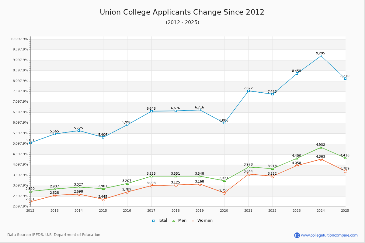 How Union's Acceptance Rate Changed Over Time