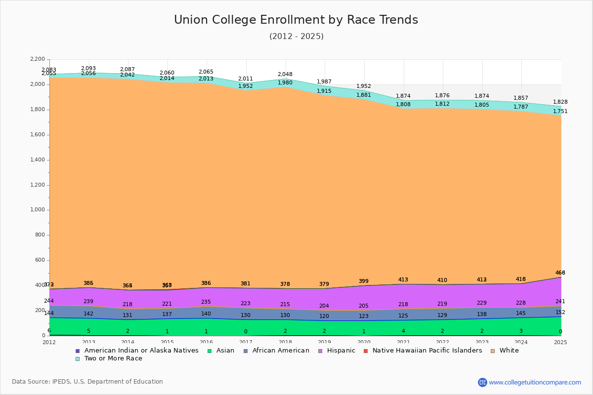 Union Enrollment Trends