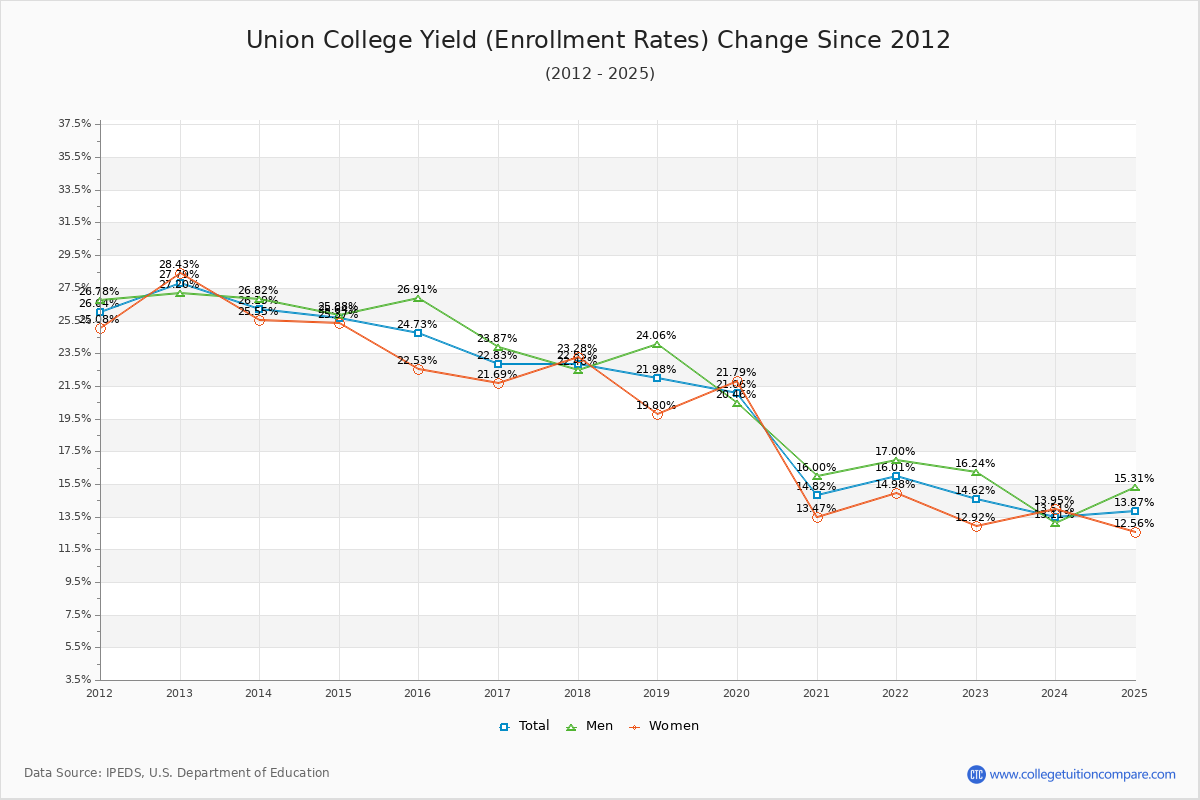 How Union's Acceptance Rate Changed Over Time
