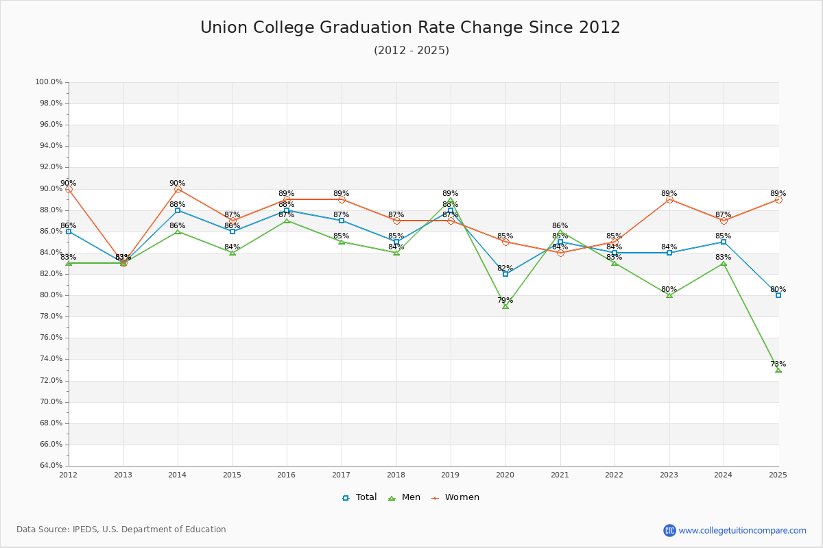 How Union's Graduation Rate Changed