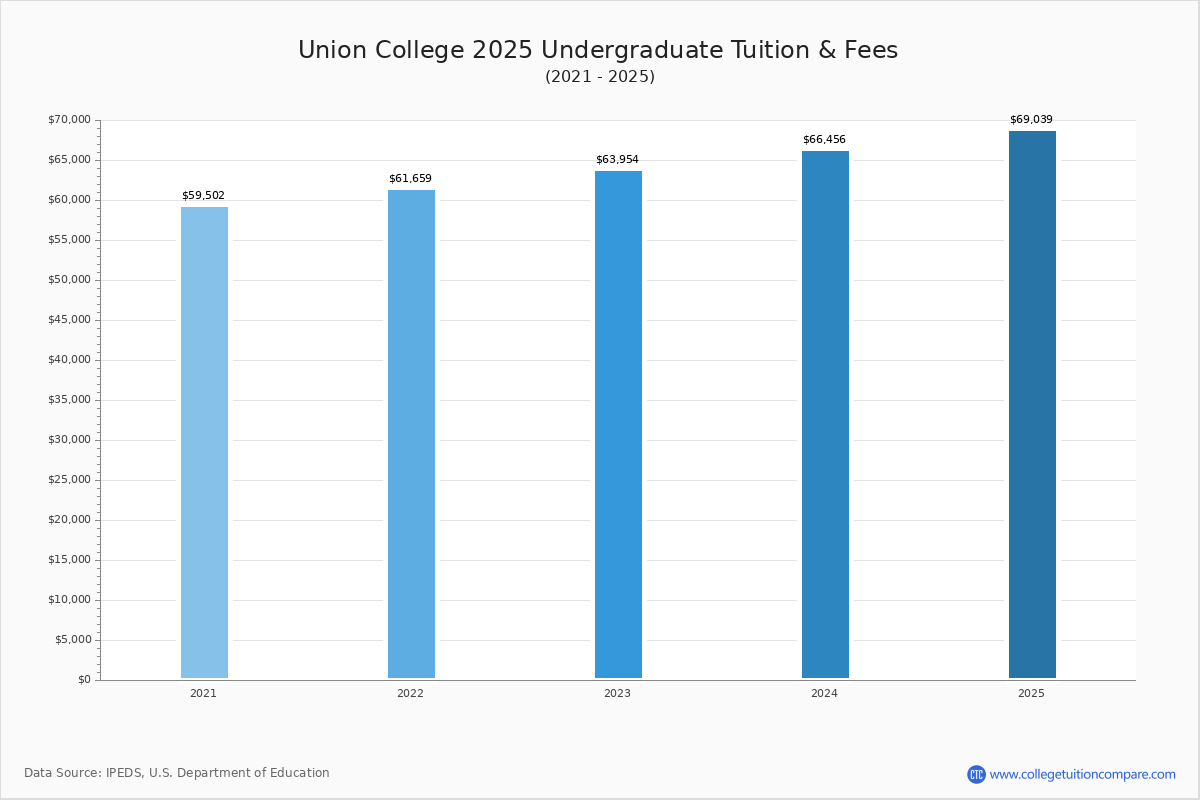 How Union's Tuition Changed Over Time (2016-2025)