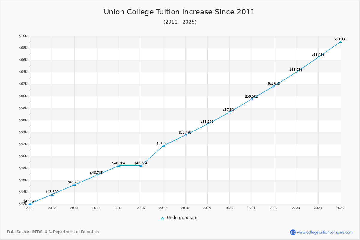 How Union's Tuition Changed Over Time (2016-2025)