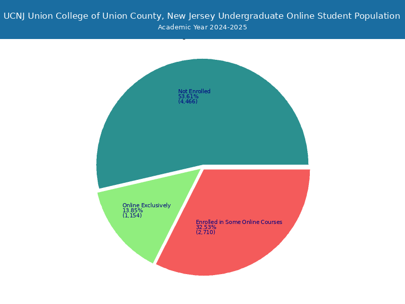 UCNJ Union College of Union County, New Jersey - Student Population and ...