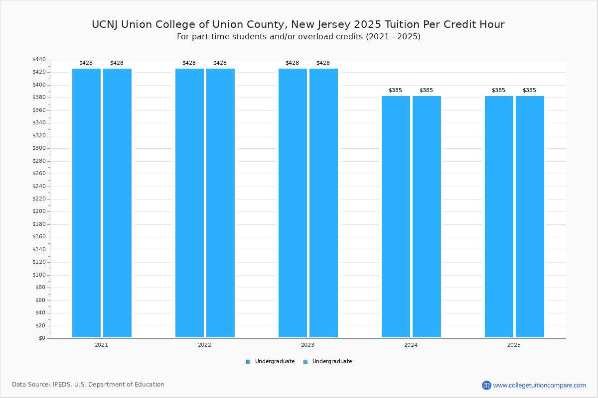 UCNJ Union College of Union County, New Jersey - Tuition & Fees, Net Price