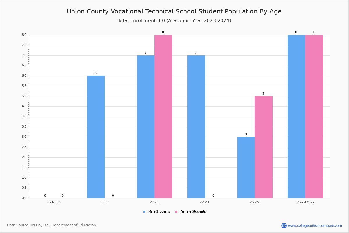 Union County Vocational Technical School - Student Population and ...
