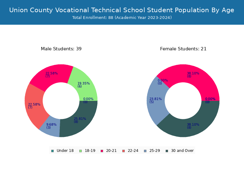 Union County Vocational Technical School - Student Population and ...