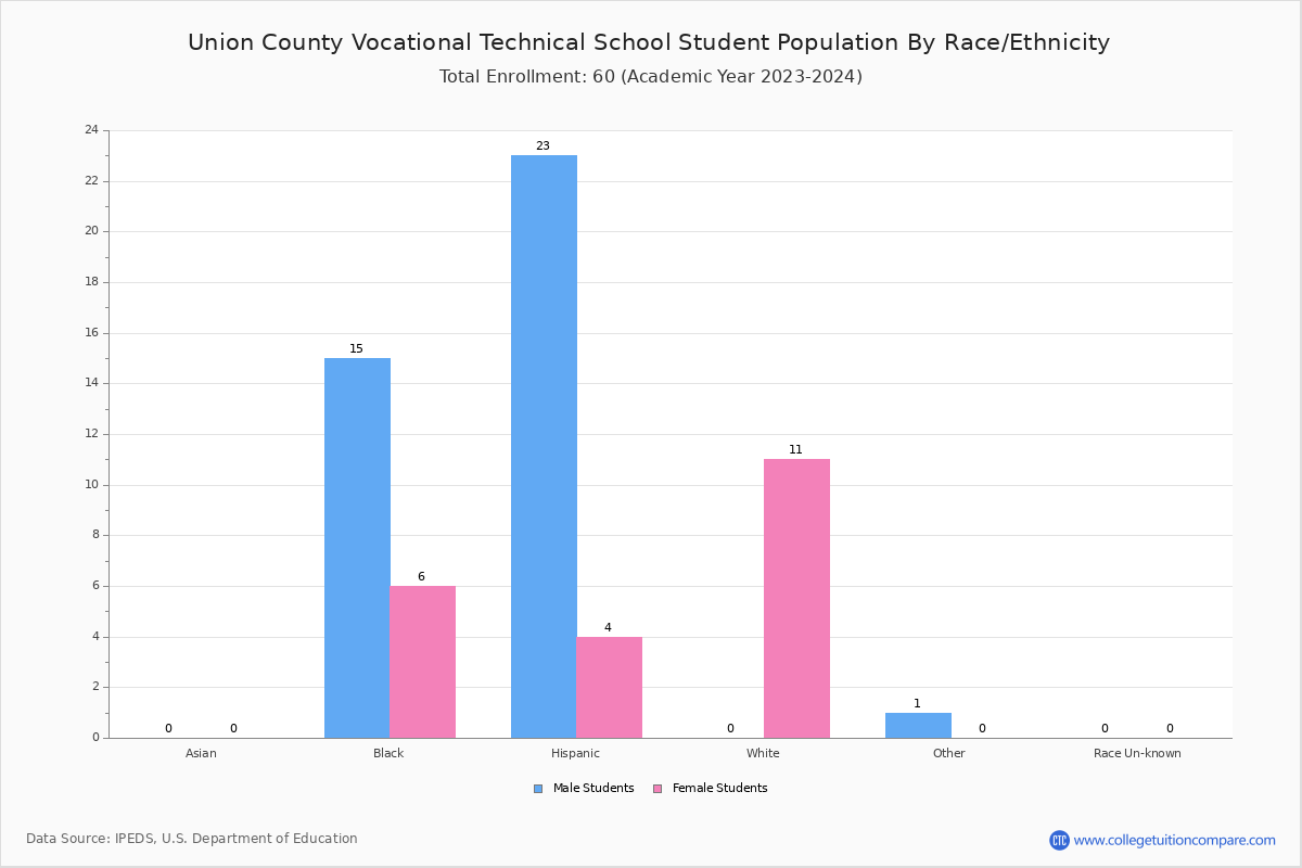 Union County Vocational Technical School - Student Population and ...
