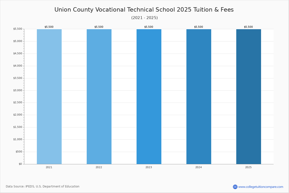 Union County Vocational Technical School
