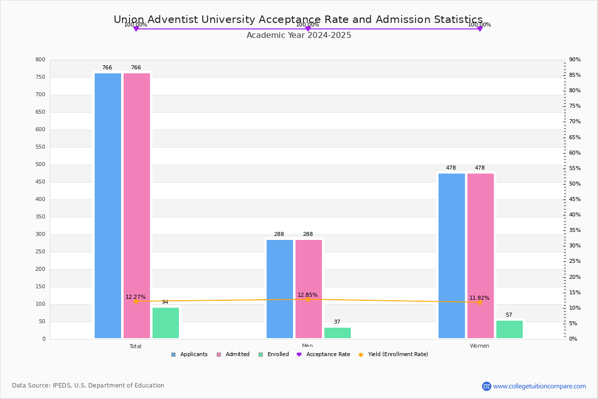 Union Adventist (Lincoln, NE) Acceptance Rate and SAT/ACT Scores