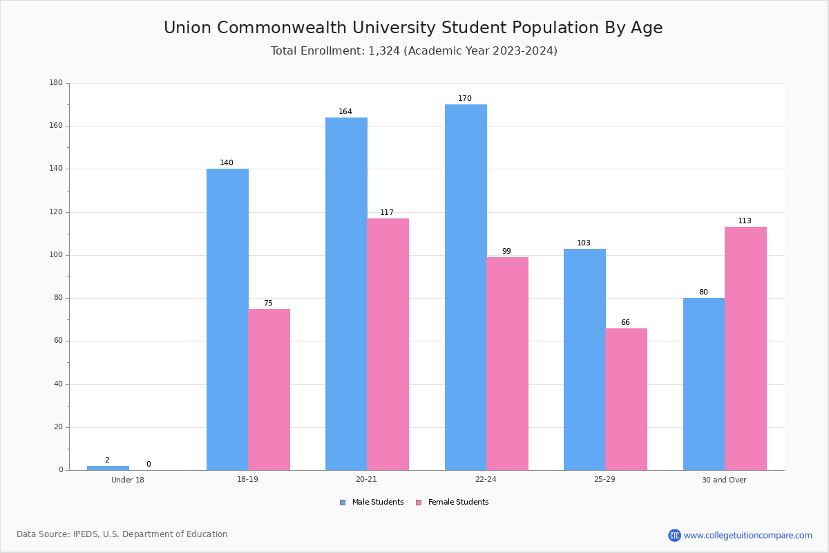 Union University - Student Population and Demographics
