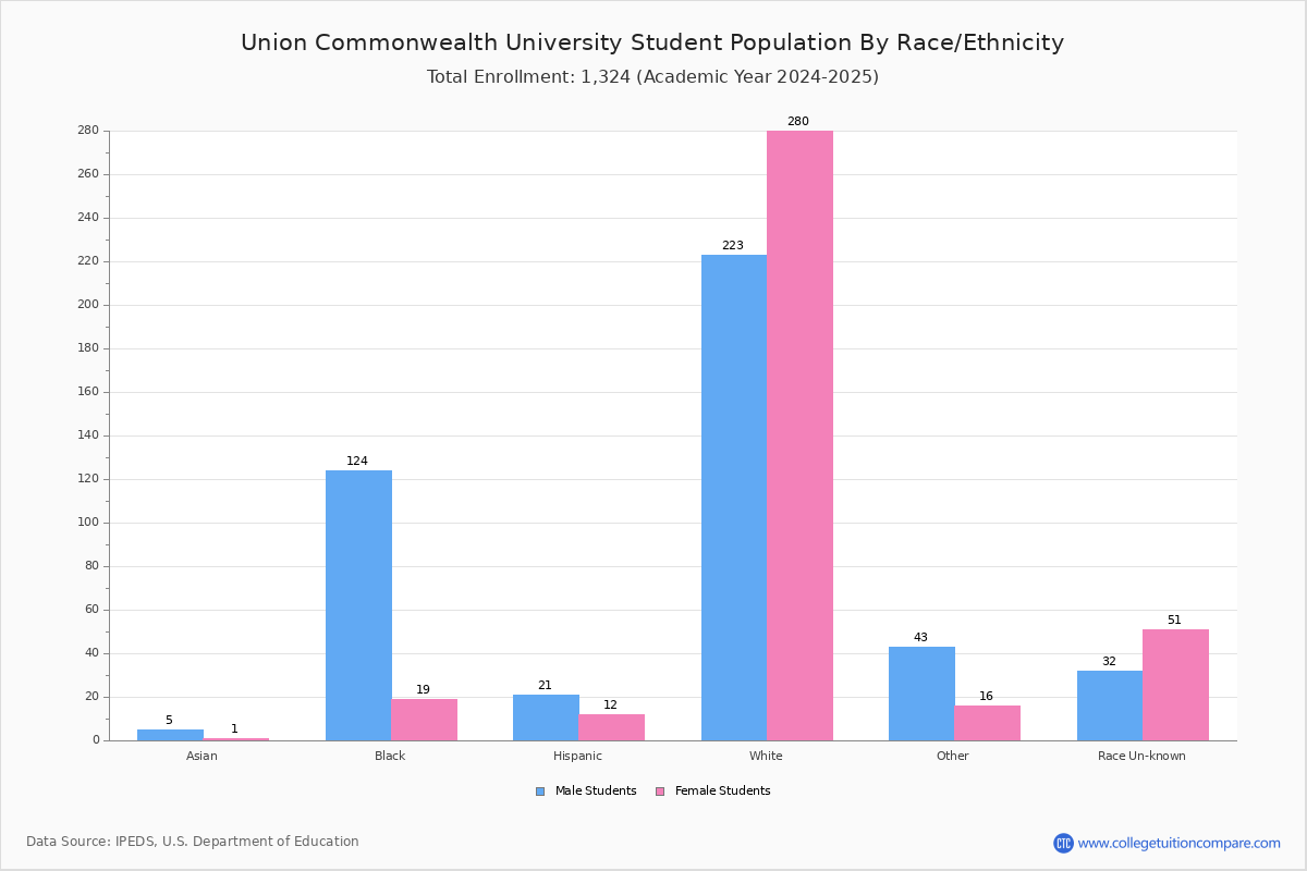 Union University - Student Population and Demographics