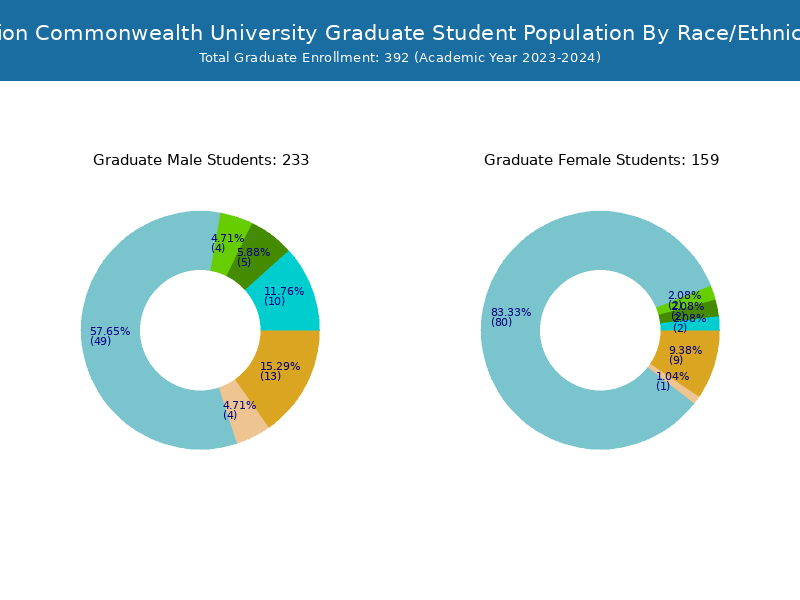 Union University - Student Population and Demographics