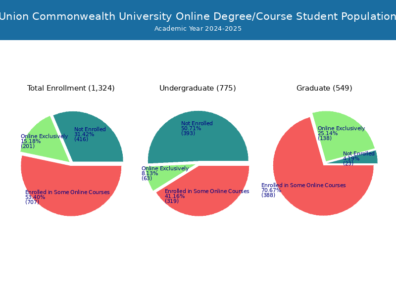 Union University - Student Population and Demographics