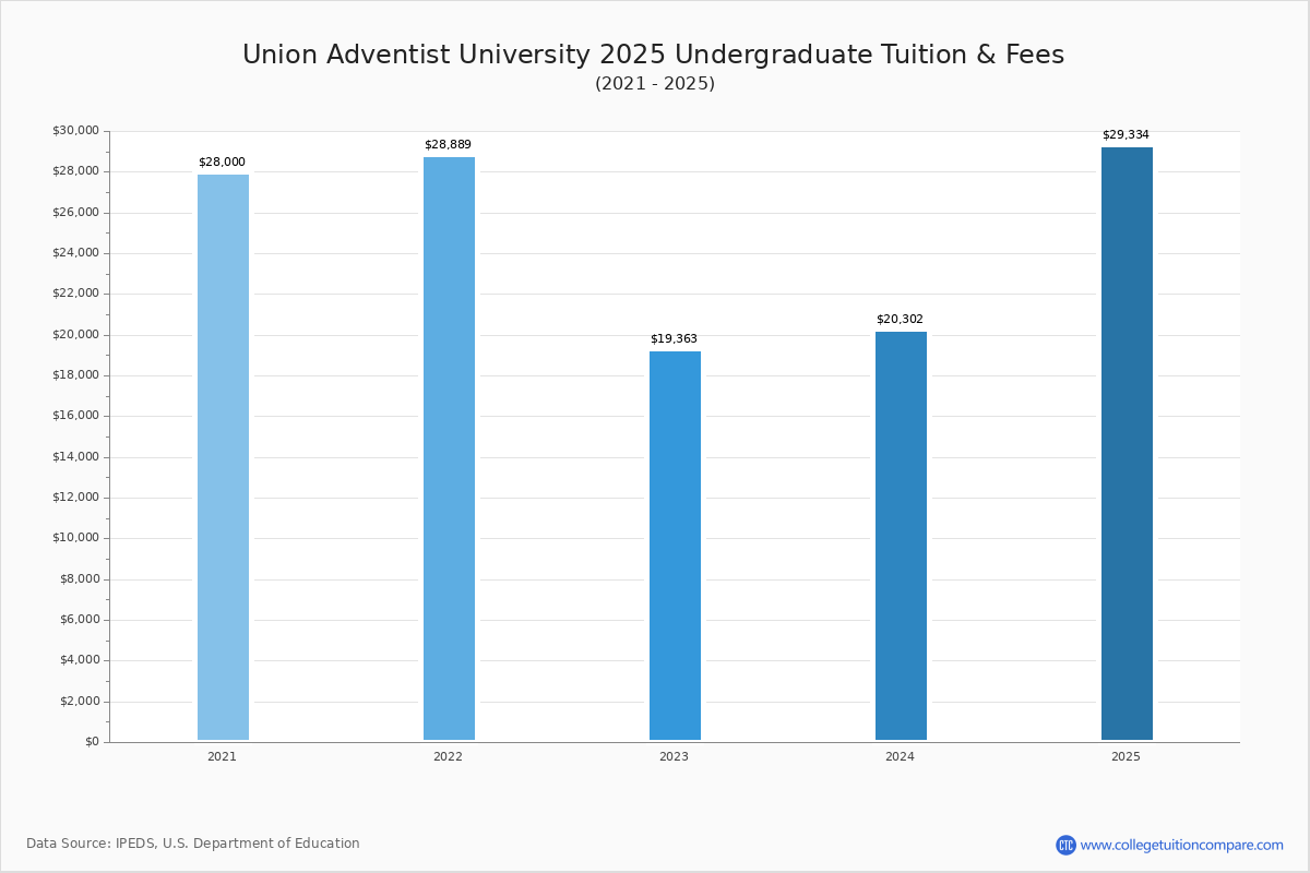Union University - Tuition & Fees, Net Price