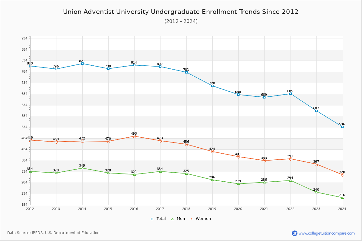 Union Adventist Enrollment Trends