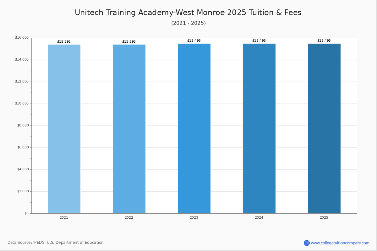 Unitech Training Academy-West Monroe