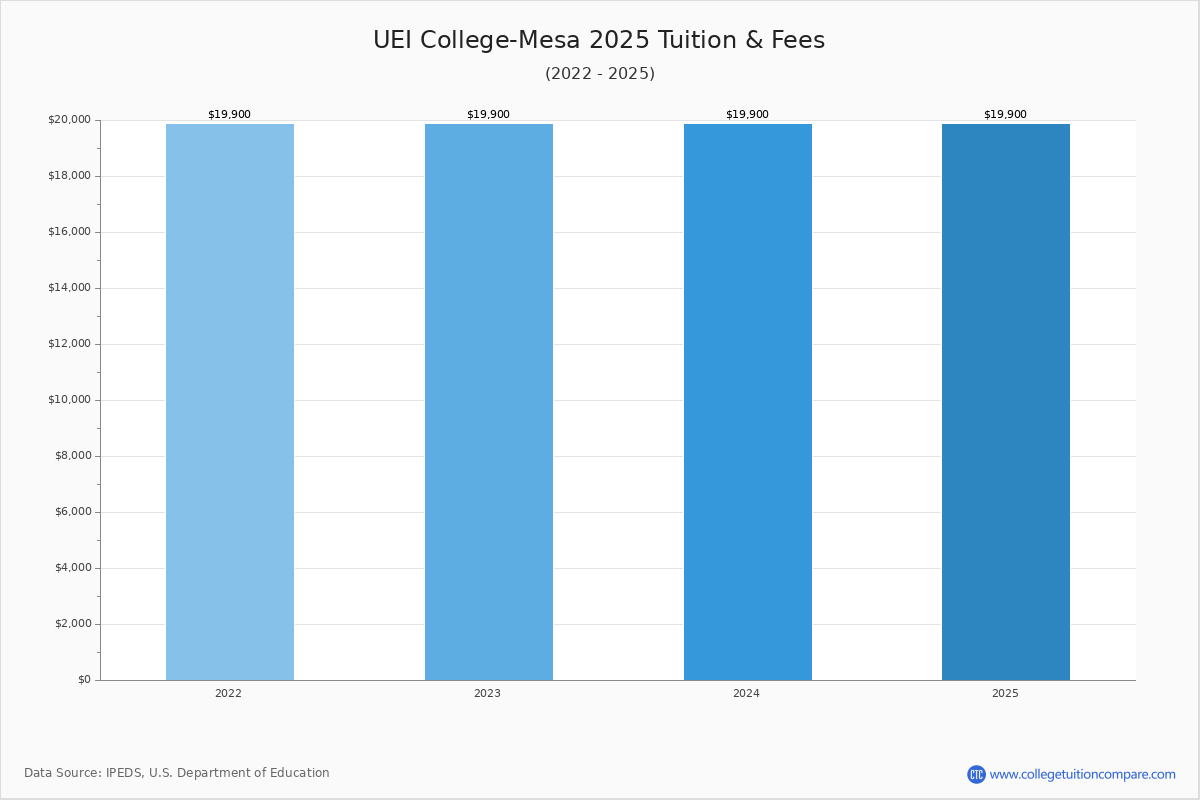 UEI College-Mesa