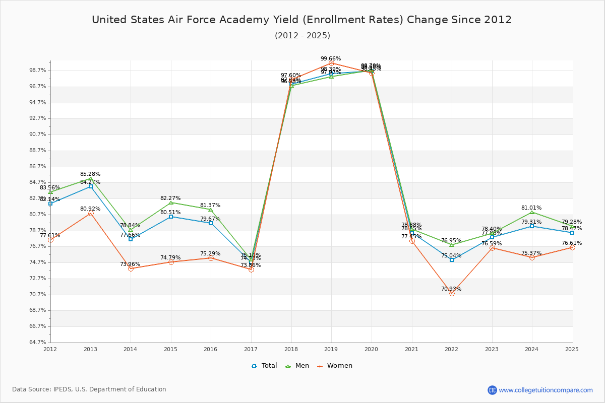 How Air Force's Acceptance Rate Changed Over Time