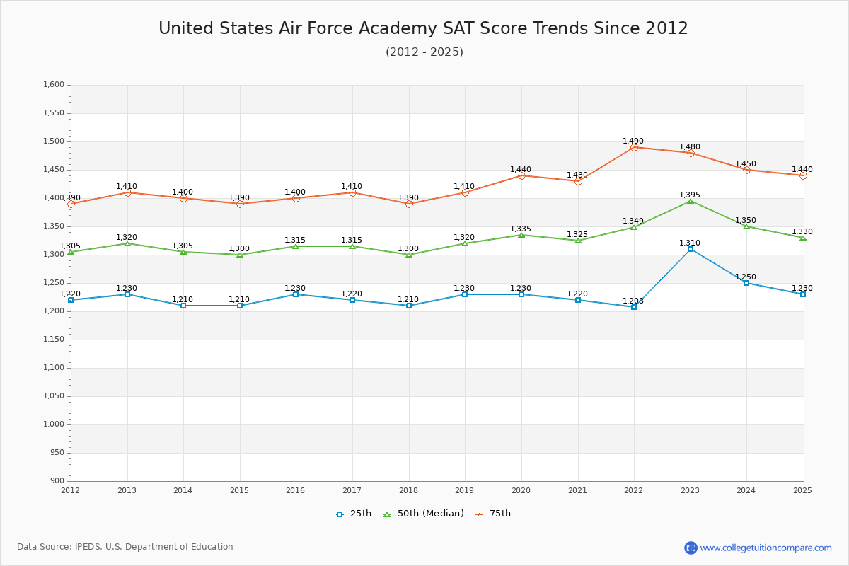 How Air Force's SAT and ACT Scores Changed over Time