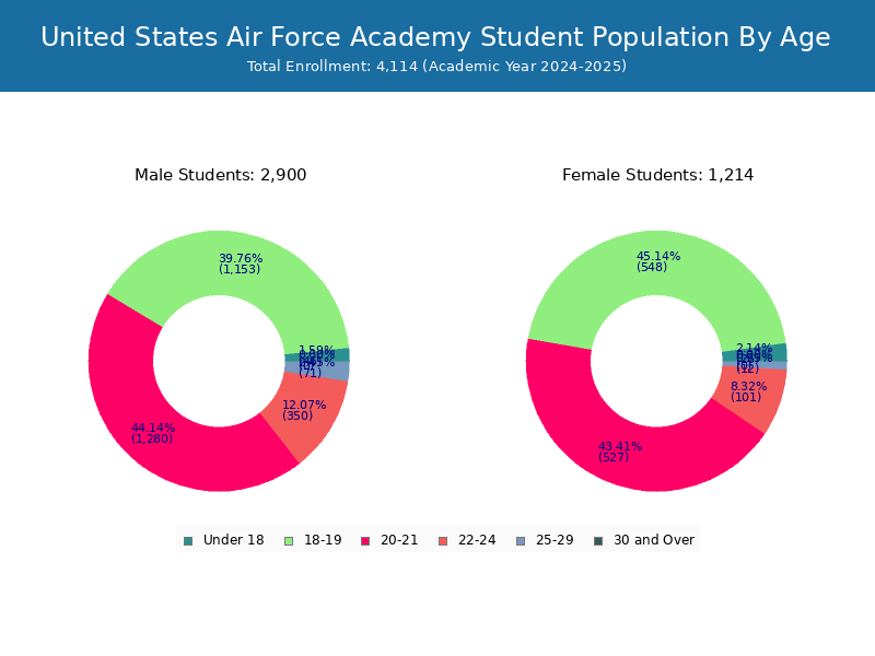 Air Force - Student Population and Demographics