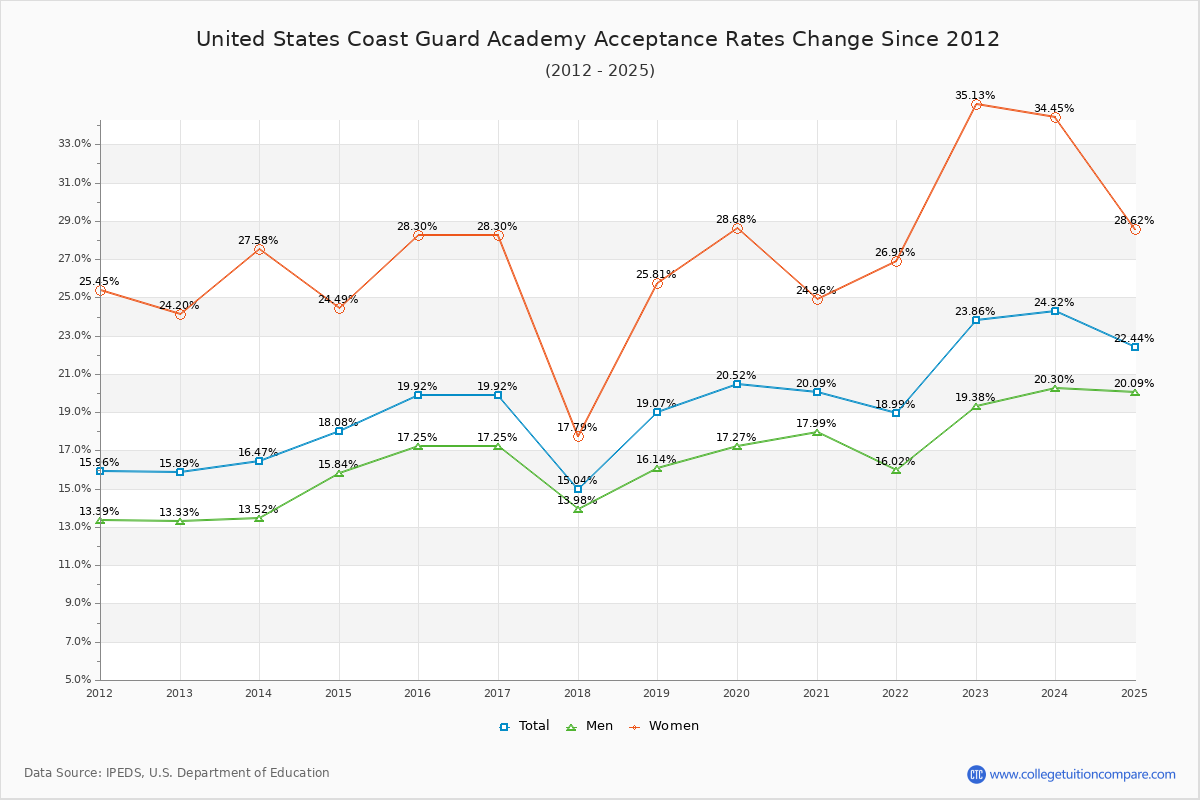 How United States Coast Guard Academy's Acceptance Rate Changed Over Time