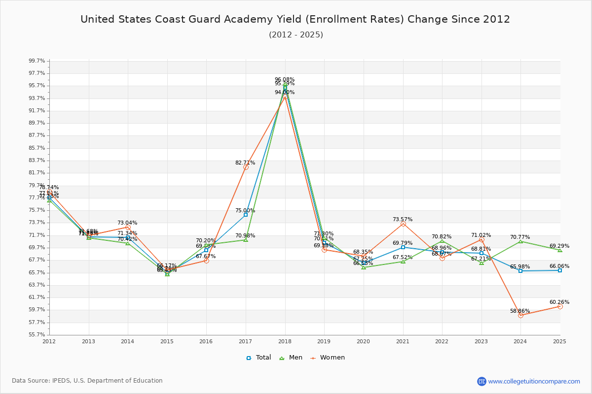 How United States Coast Guard Academy's Acceptance Rate Changed Over Time