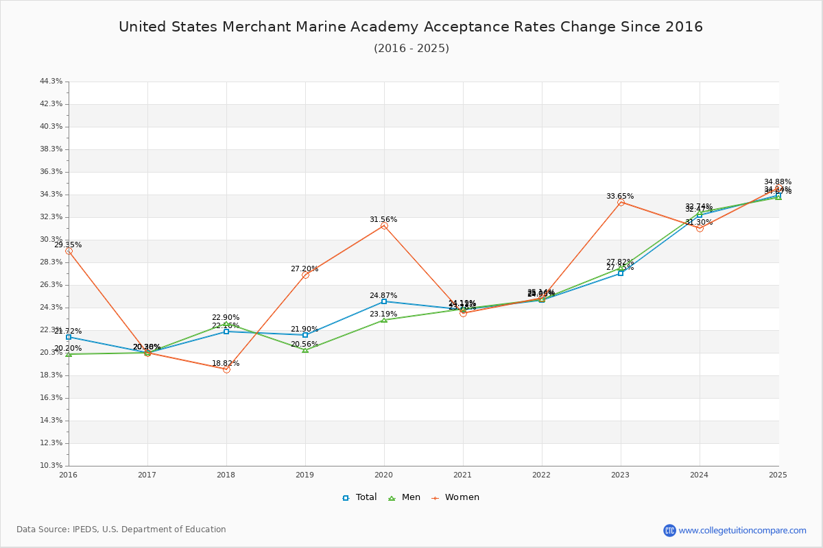 USMMA Acceptance Rate: Trends & Admission Statistics