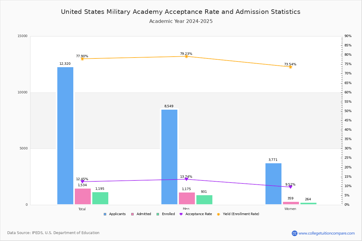 West Point Acceptance Rate and SAT/ACT Scores