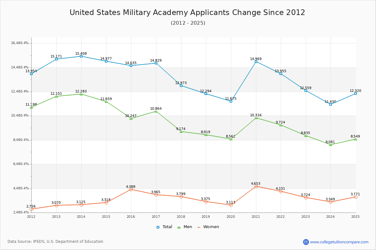 How West Point's Acceptance Rate Changed Over Time