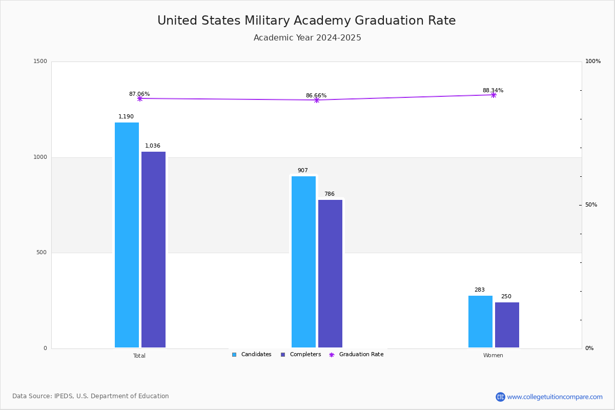 West Point Graduation Rate