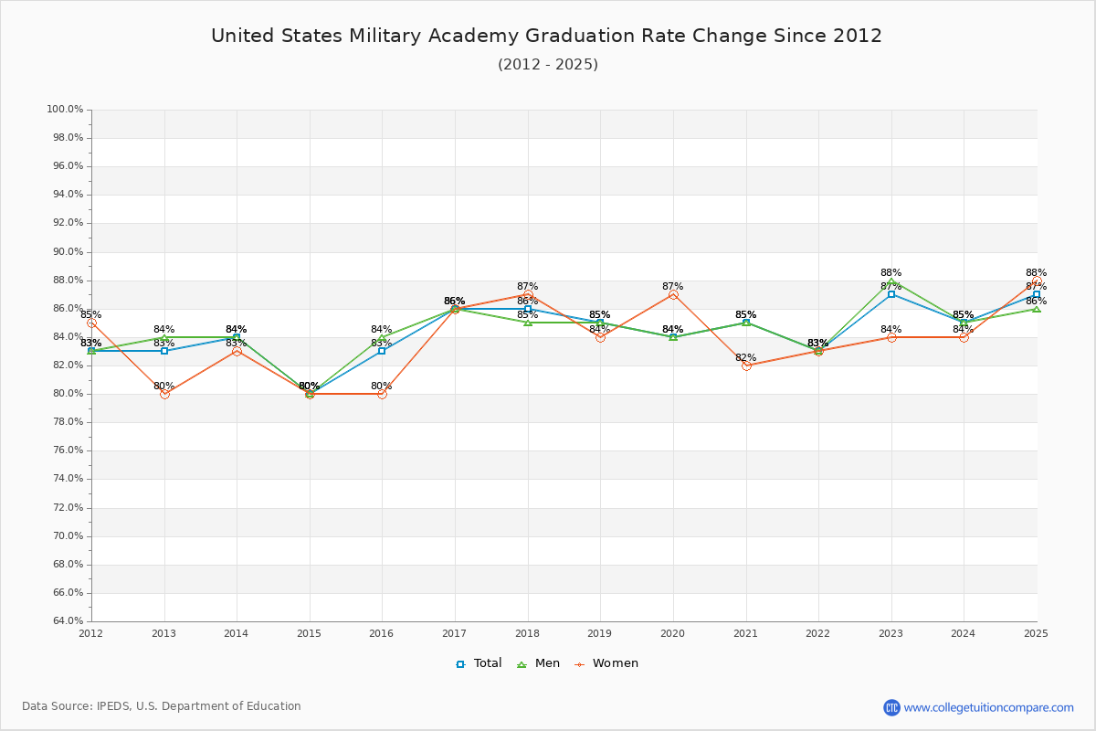 How West Point's Graduation Rate Changed