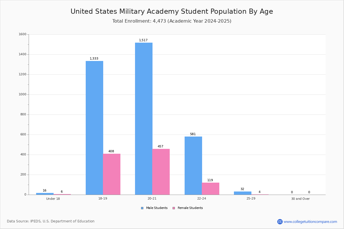 West Point - Student Population and Demographics