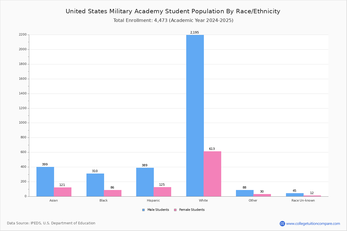 West Point - Student Population and Demographics