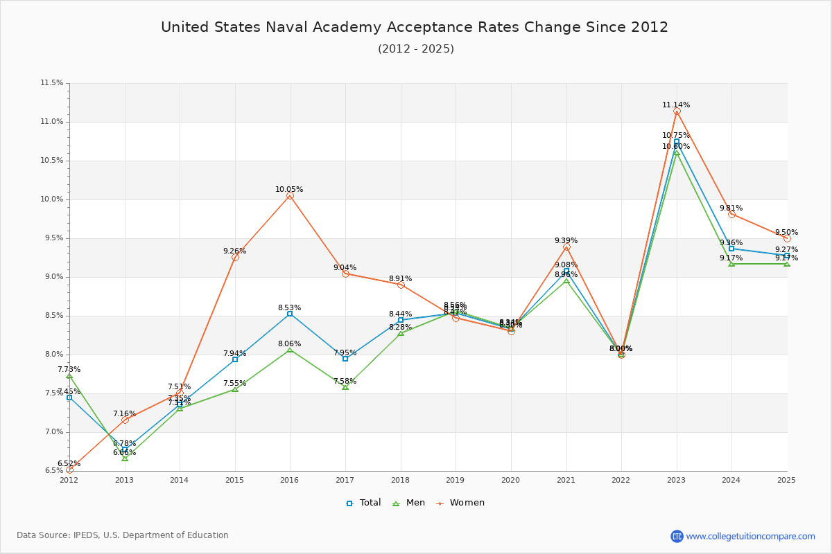 How Navy's Acceptance Rate Changed Over Time