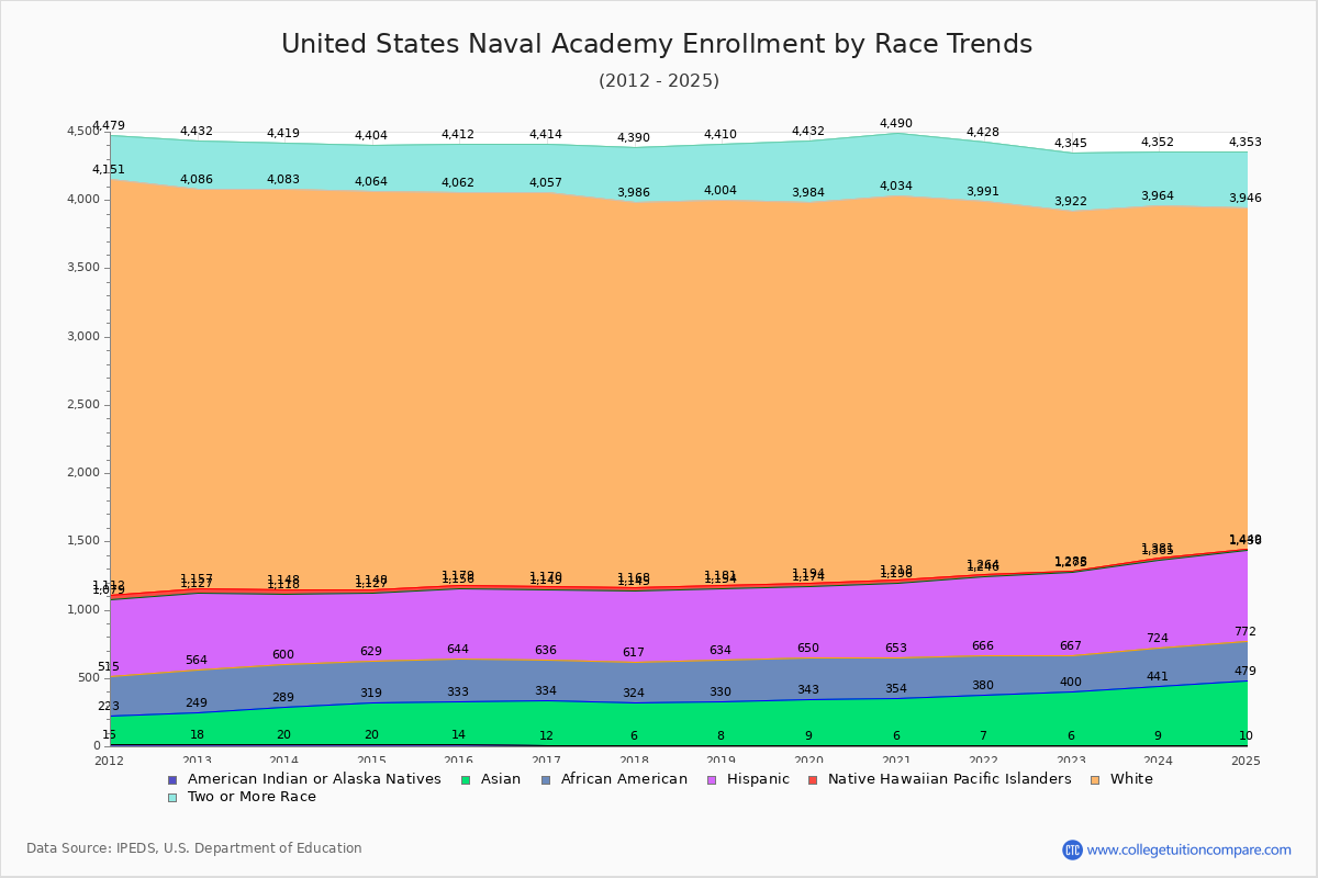 Navy Enrollment Trends