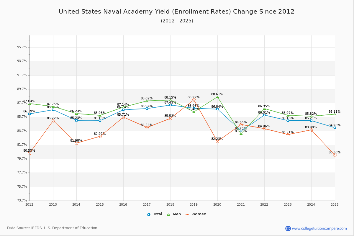 How Navy's Acceptance Rate Changed Over Time