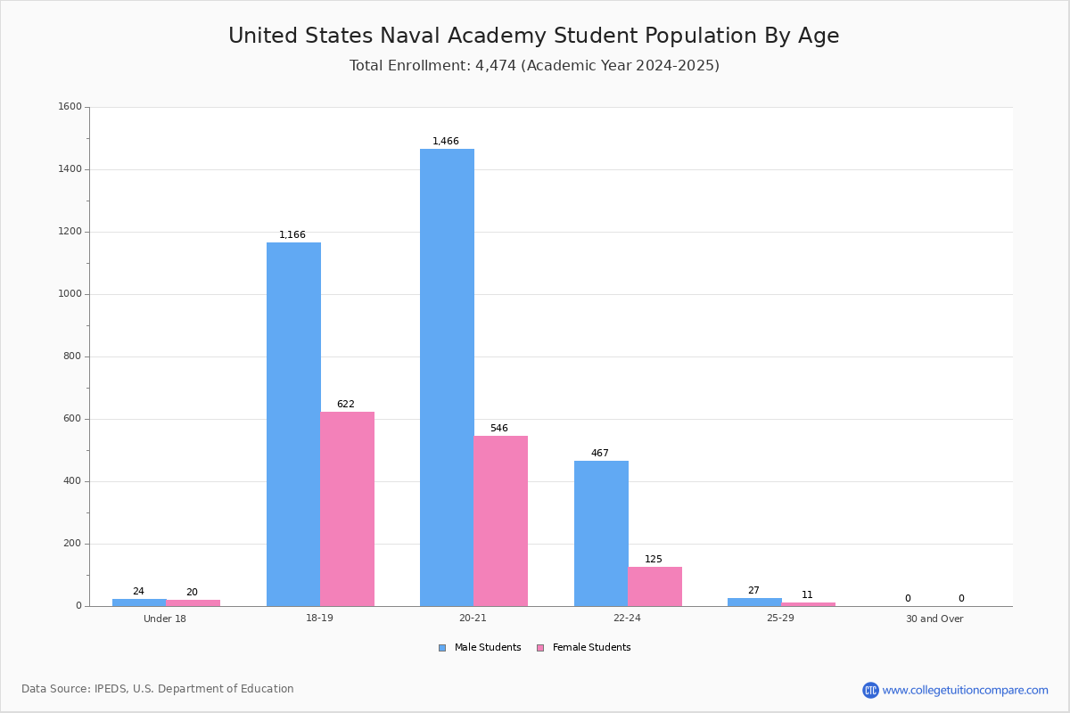 Navy - Student Population and Demographics