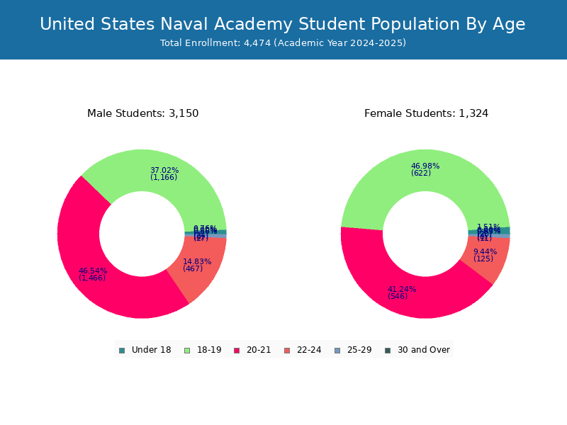 Navy - Student Population and Demographics