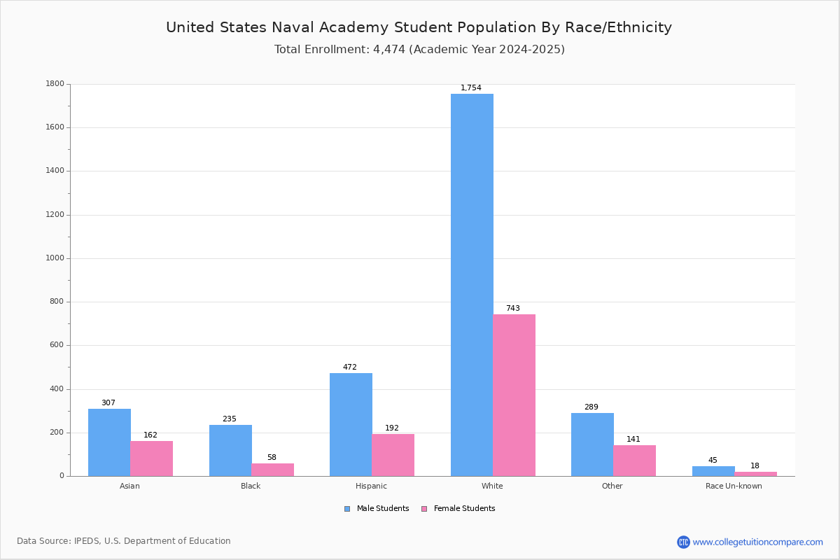 Navy - Student Population and Demographics