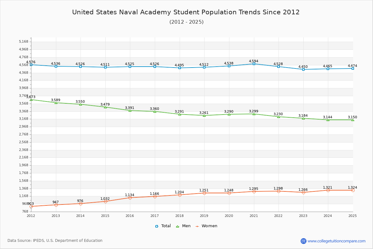 Navy Enrollment Trends