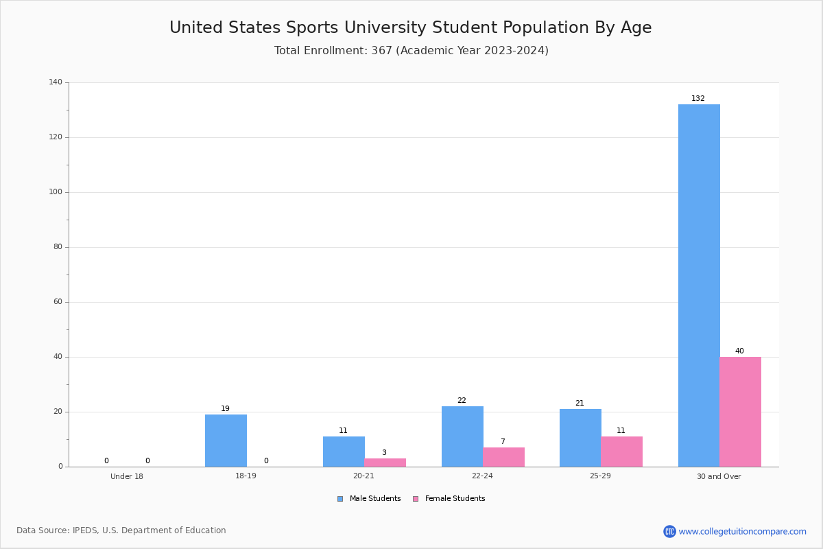 United States Sports - Student Population and Demographics