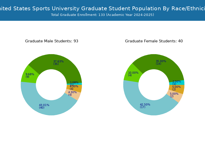 United States Sports Academy - Student Population and Demographics