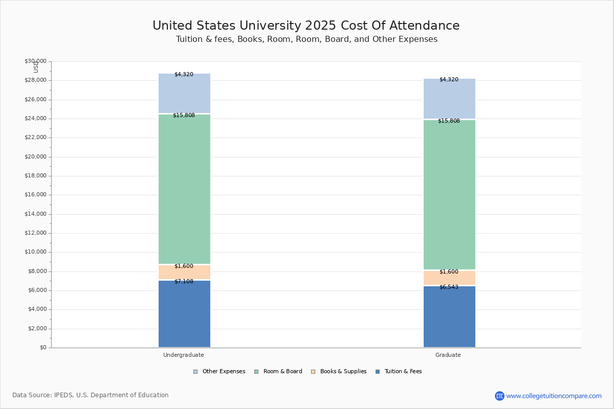 United States University Tuition Fees Net Price United States University Tuition Fees Net Price