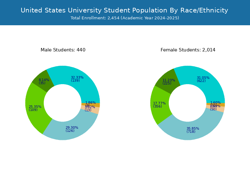 United States University - Student Population and Demographics