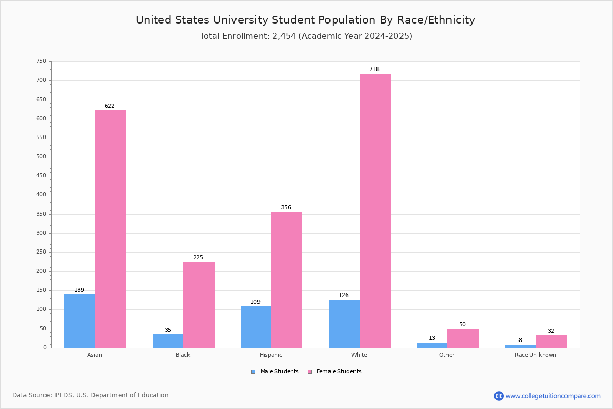 United States University - Student Population and Demographics