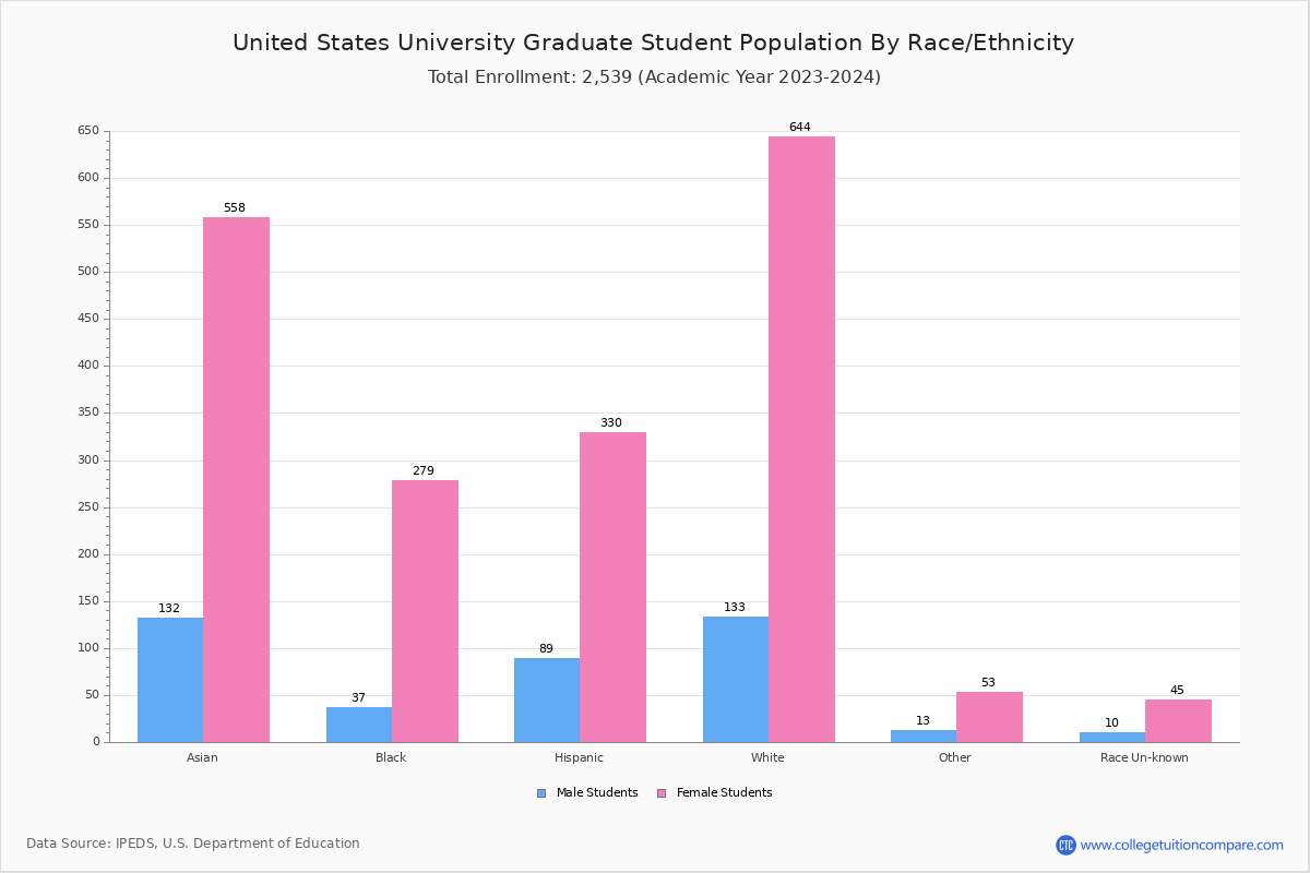 United States University - Student Population and Demographics
