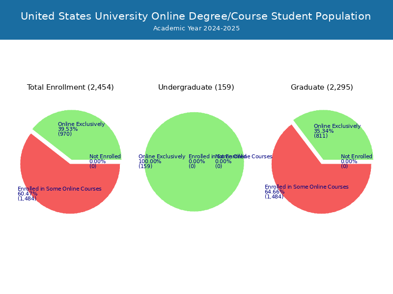 United States University - Student Population and Demographics